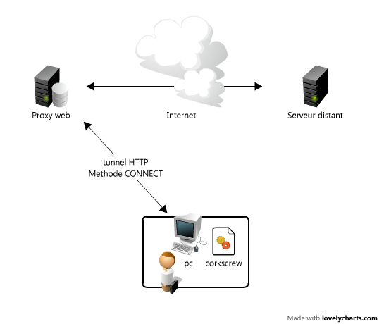 Connexion SSH à travers un proxy web – Linuxed